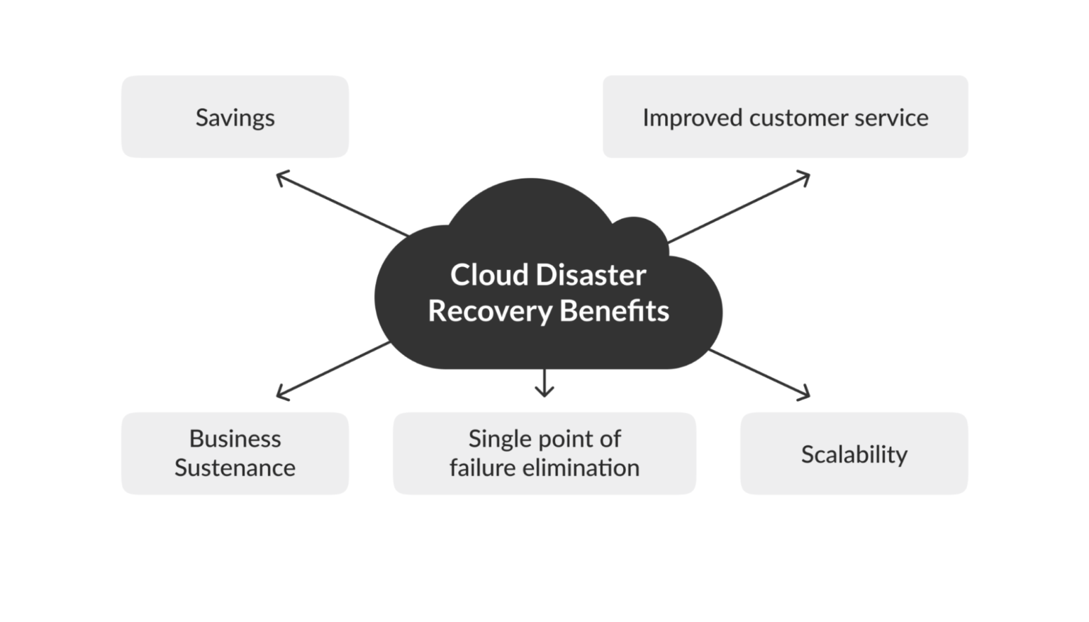 What is Cloud Disaster Recovery? | Resilio Blog What is Cloud Disaster Recovery? | Resilio Blog