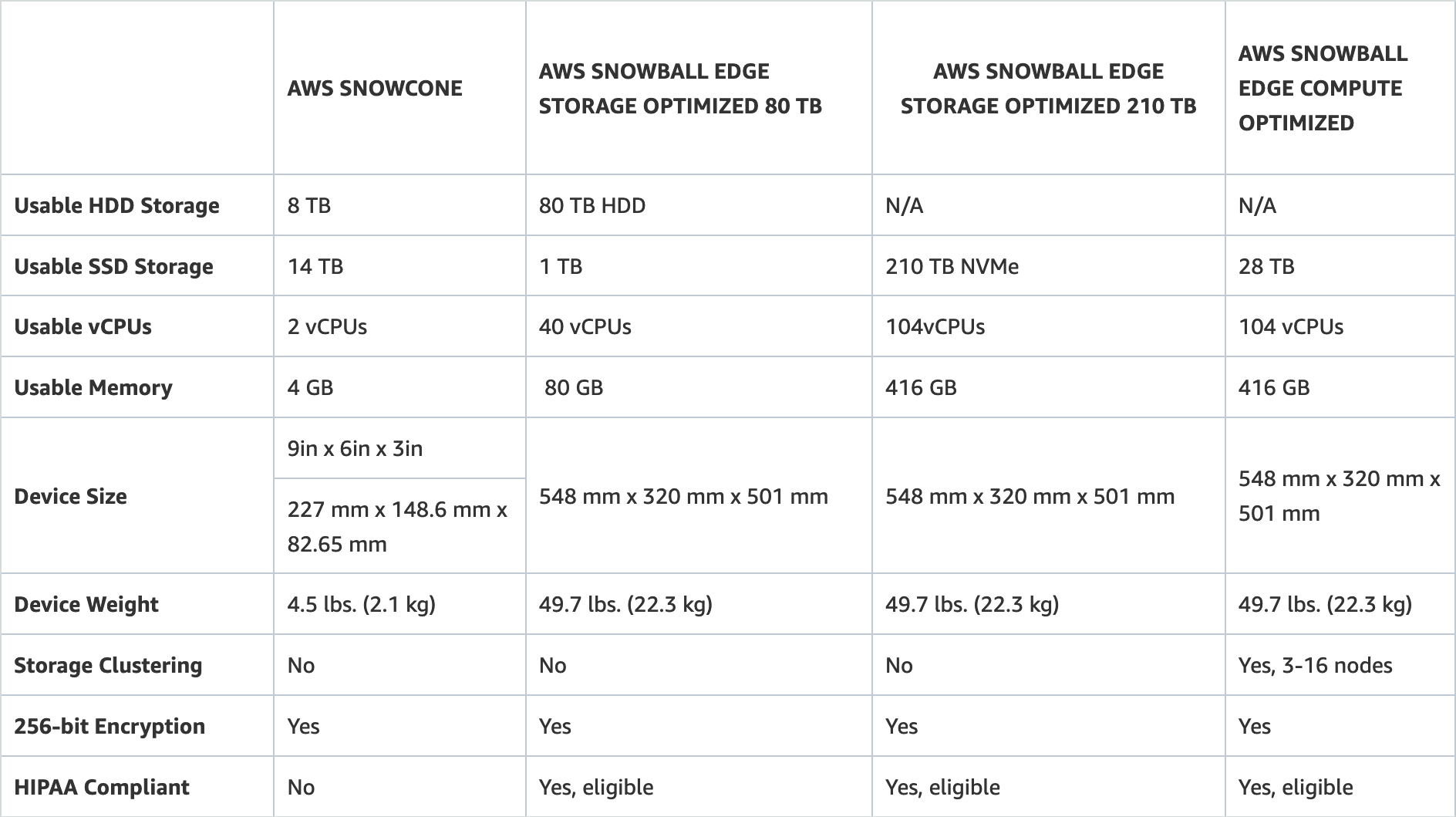 AWS Snowball vs. Snowcone: Use Cases & an Alternative | Resilio Blog AWS Snowball vs. Snowcone: Use Cases & an Alternative | Resilio Blog