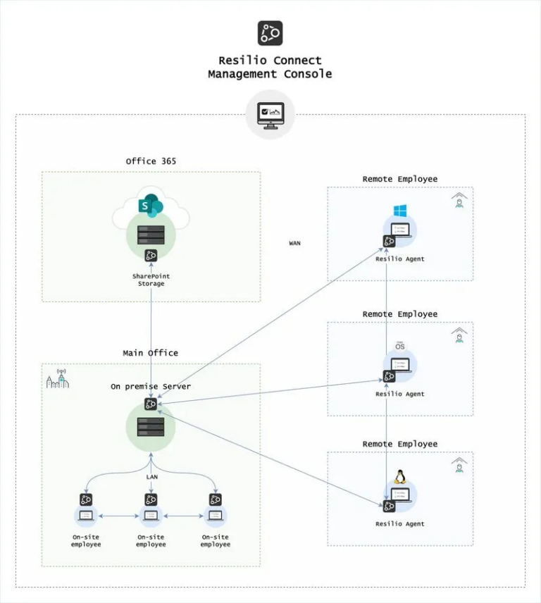 Easily Sync Sharepoint To A File Server With Resilio Platform Resilio Blog